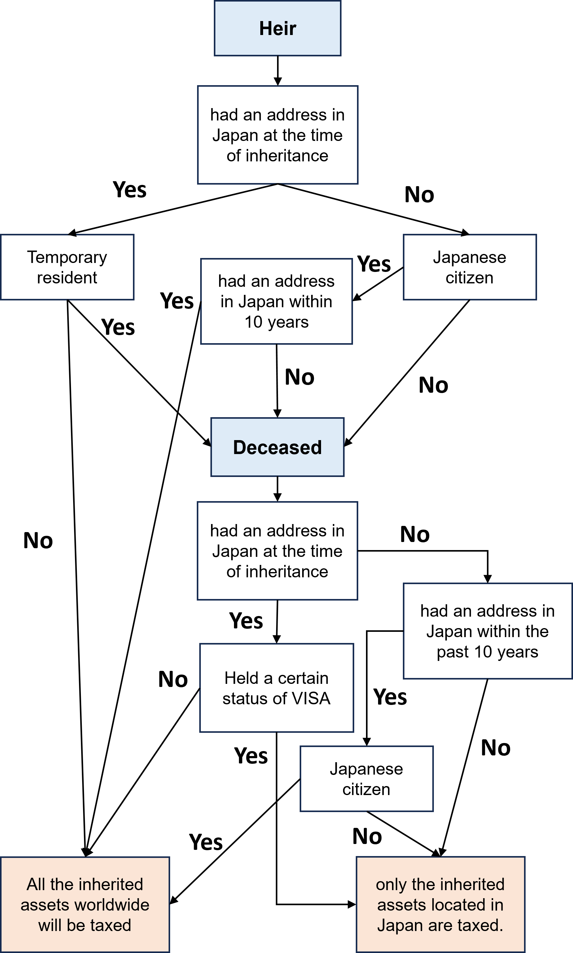 Taxable person for inheritance tax in Japan | YASUDA-Accounting